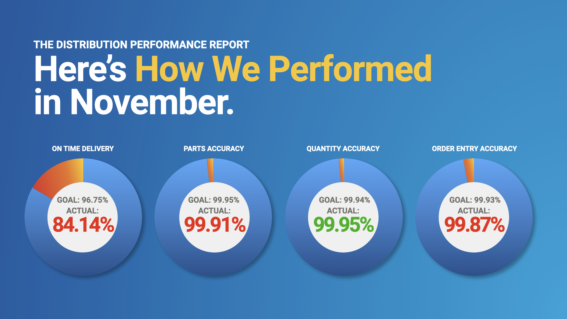 November Distribution Performance Report - Earnest Machine Products