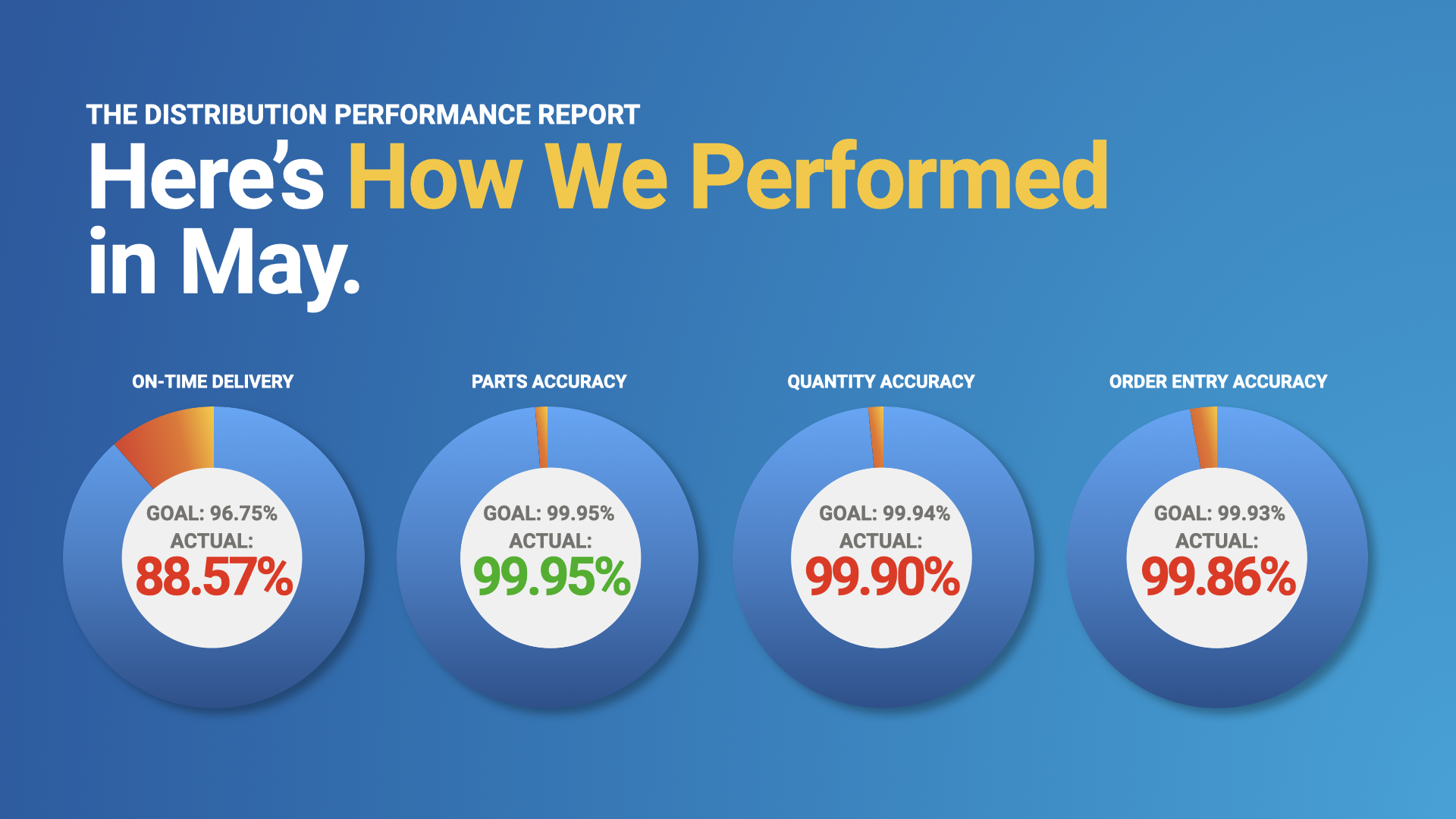 May Distribution Performance Report - Earnest Machine Products